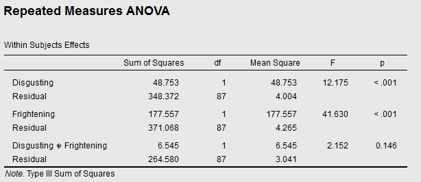 Voordelig Kapitalisme Avond Repeated Measures Anova Table Apa Format 